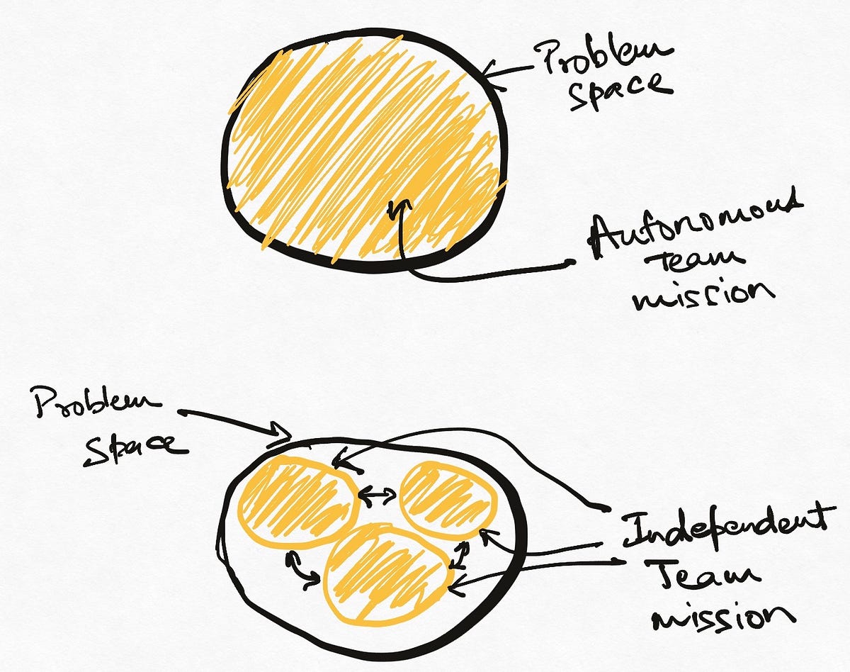 Independence, Autonomy, and Too Many Small Teams | by Kislay Verma ...
