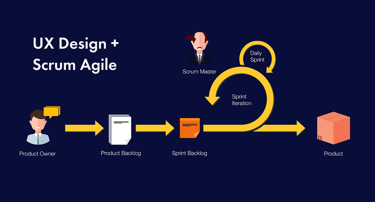UX Design process into Agile software development(Scrum). | by Aliko ...