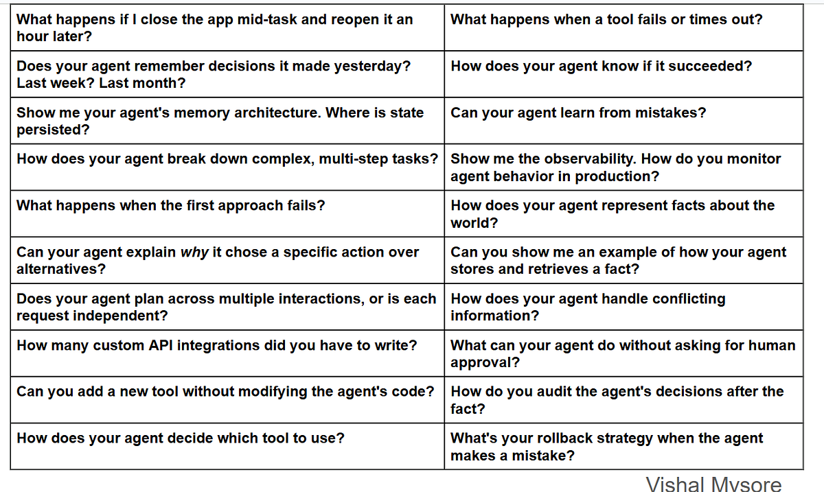 Is It Really Agentic AI? The 20-Question BS Detector | by Vishal Mysore ...