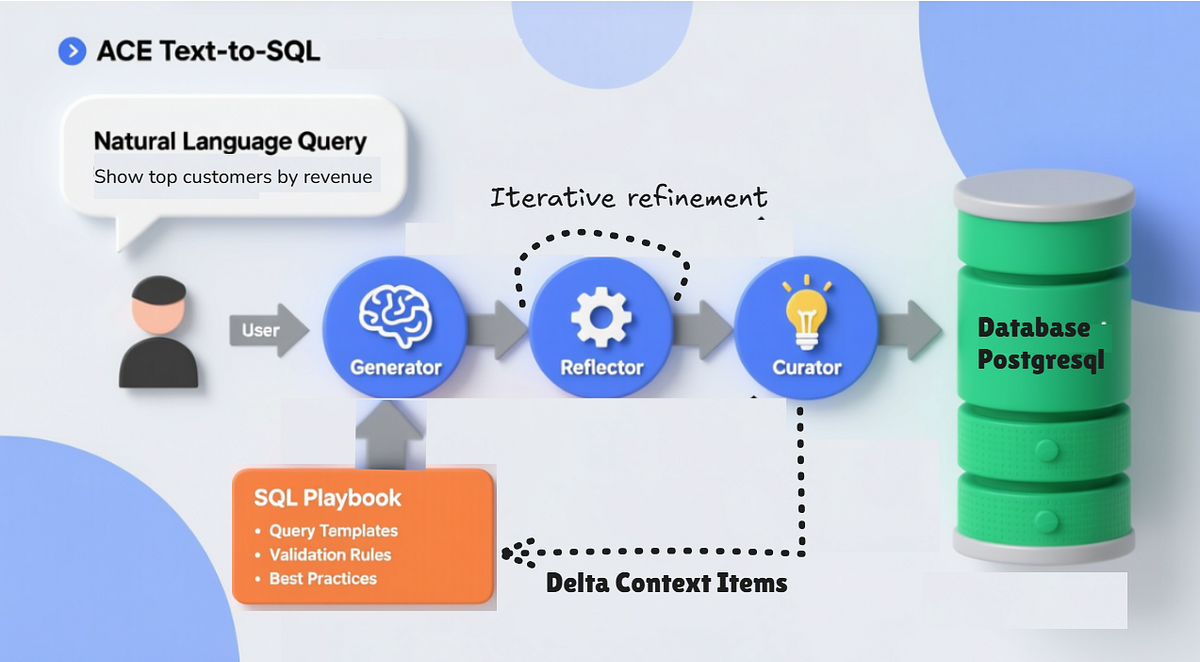 Building Self-Improving Text-to-SQL Systems with Agentic Context ...