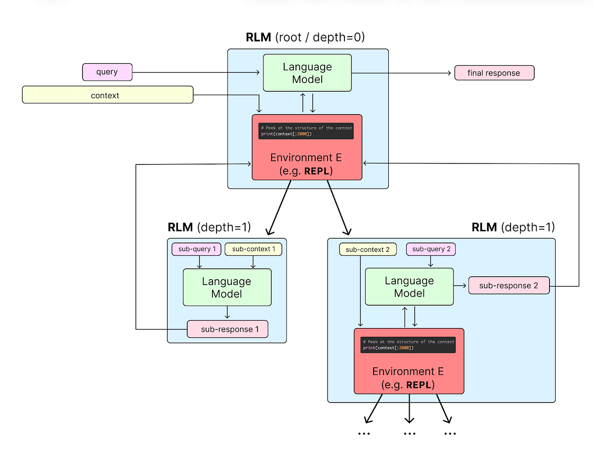 The Death of the Context Window: How Recursive Language Models (RLMs ...