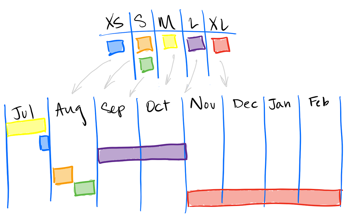 How do I estimate blocks on my roadmap? | by Reese Schmit | Medium
