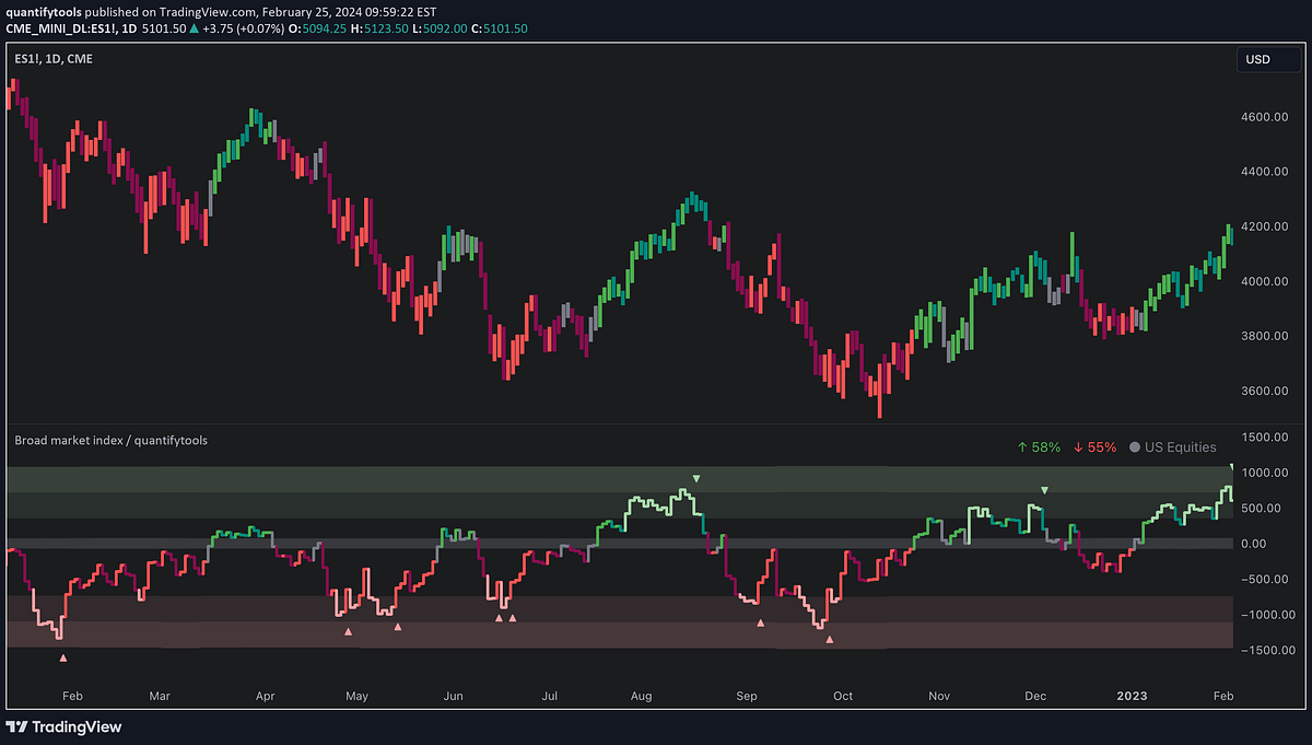 New release: Gauge broad market trend using Broad market index | by ...