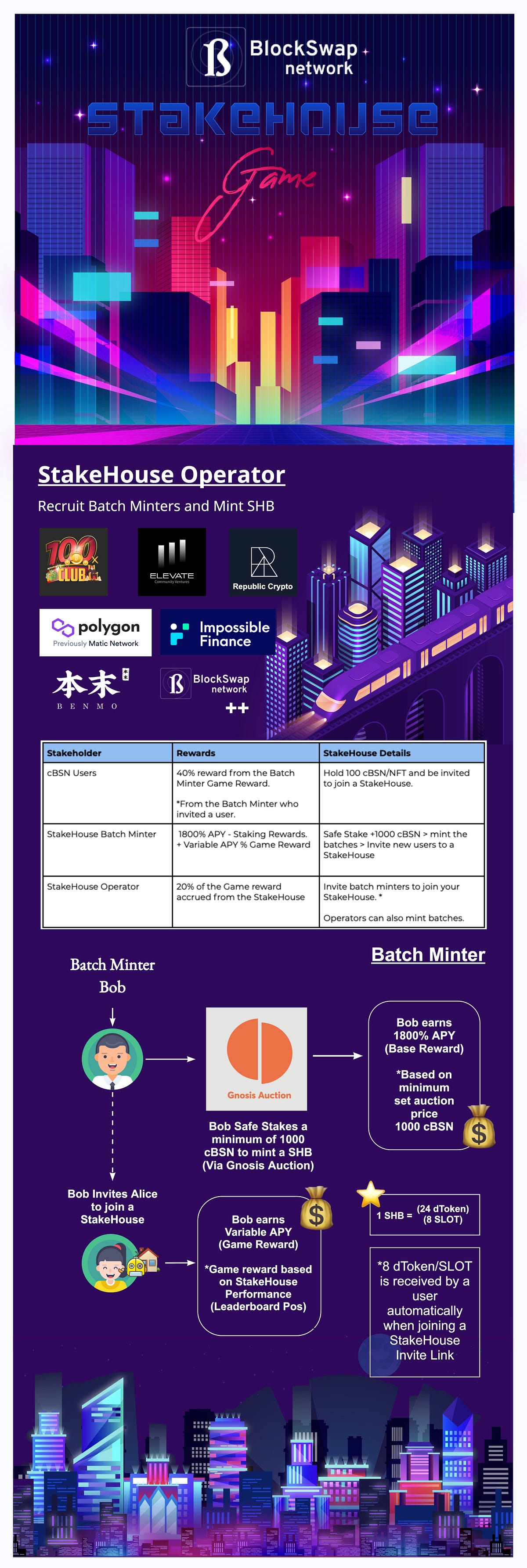 StakeHouse Game Infographic 📸. StakeHouse Game Overview — How to… | by ...