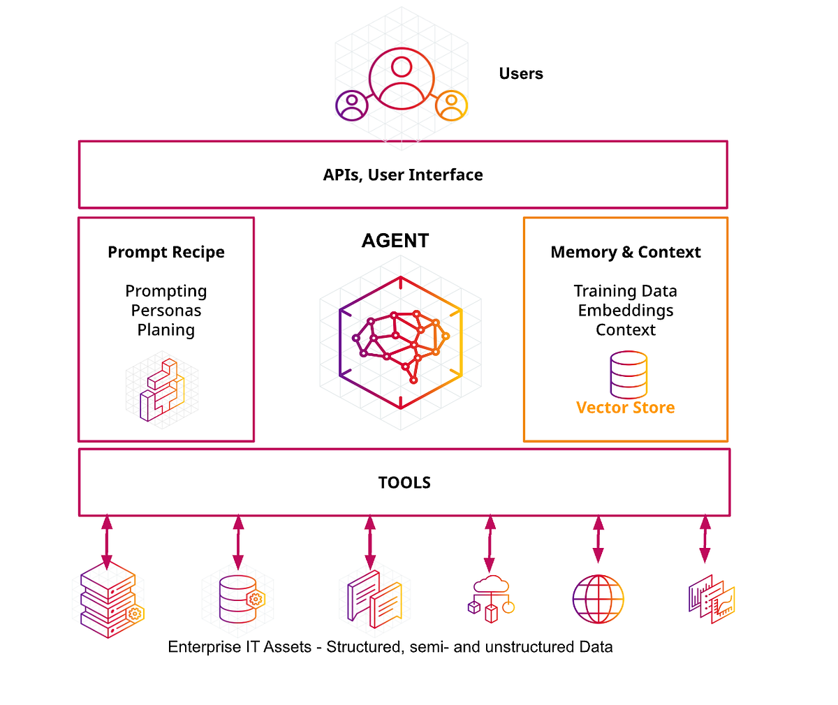 Autonomous Agent Building Blocks and Architecture Ideas | by Peter Greiff | Medium