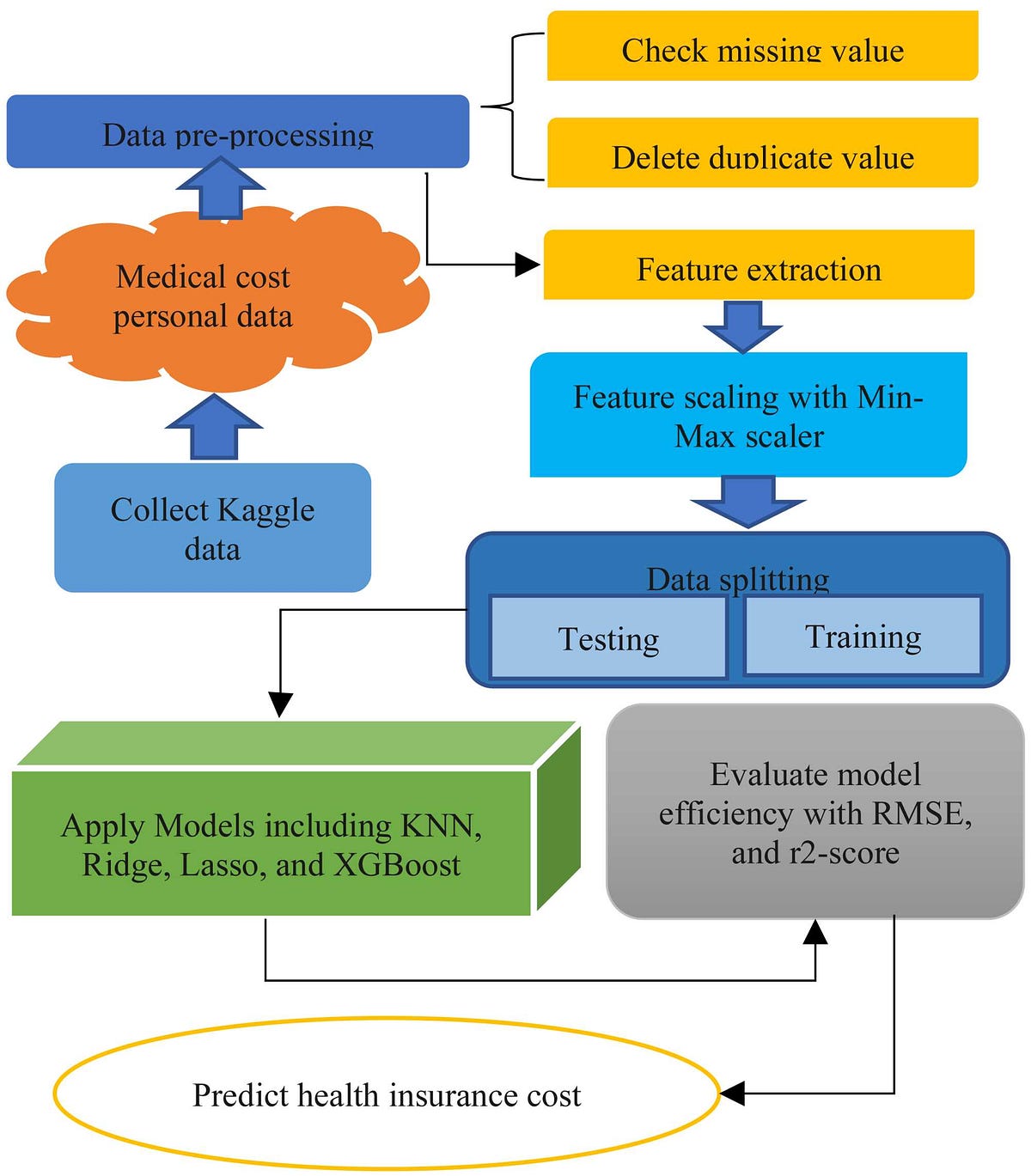 Medical Insurance Cost Prediction System Using Machine Learning | by ...