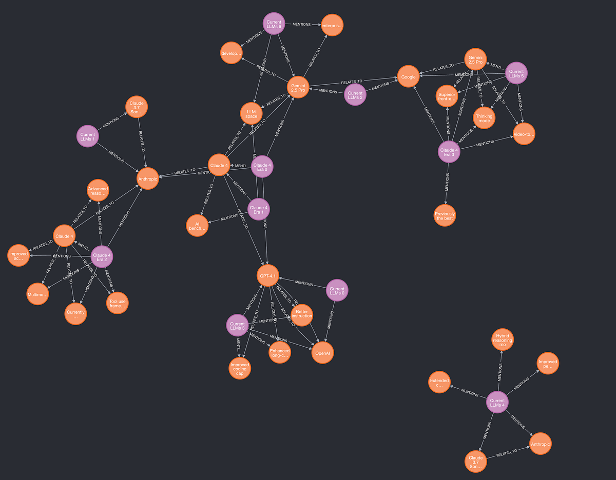 Real-Time Knowledge Graphs for AI Agents Using Graphiti | by Sajid ...