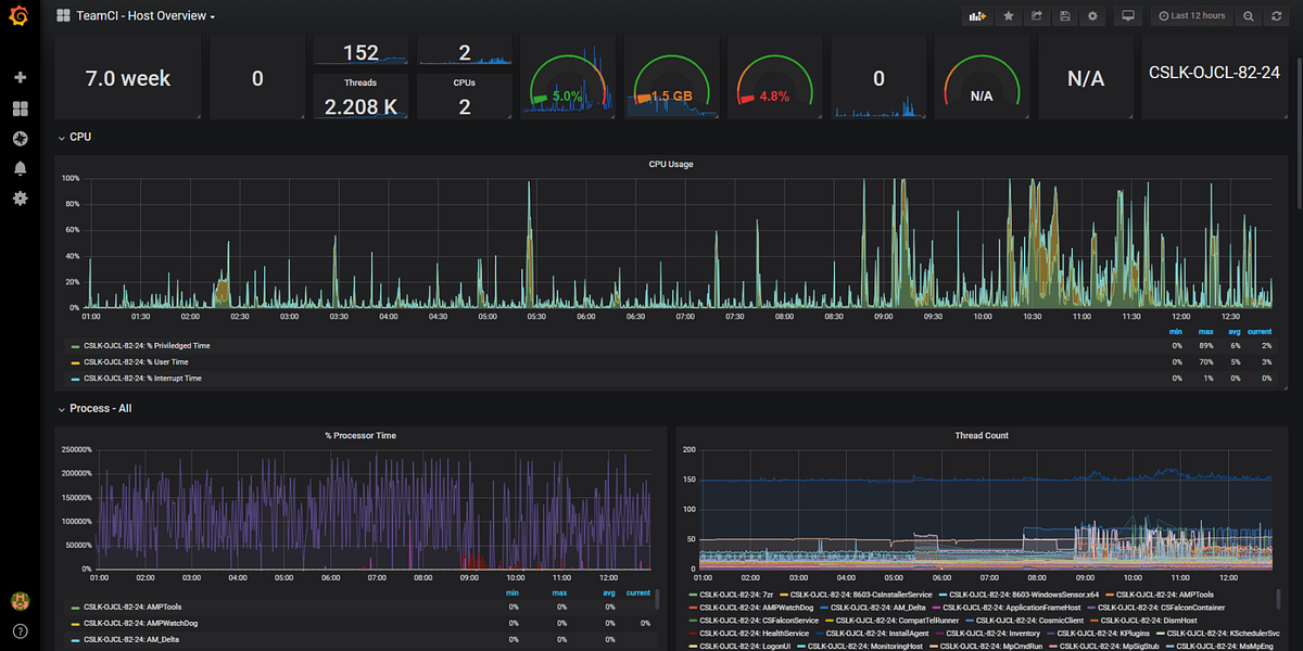 Resource monitoring using Grafana + Telegraf (for Windows) | by Lakitha ...