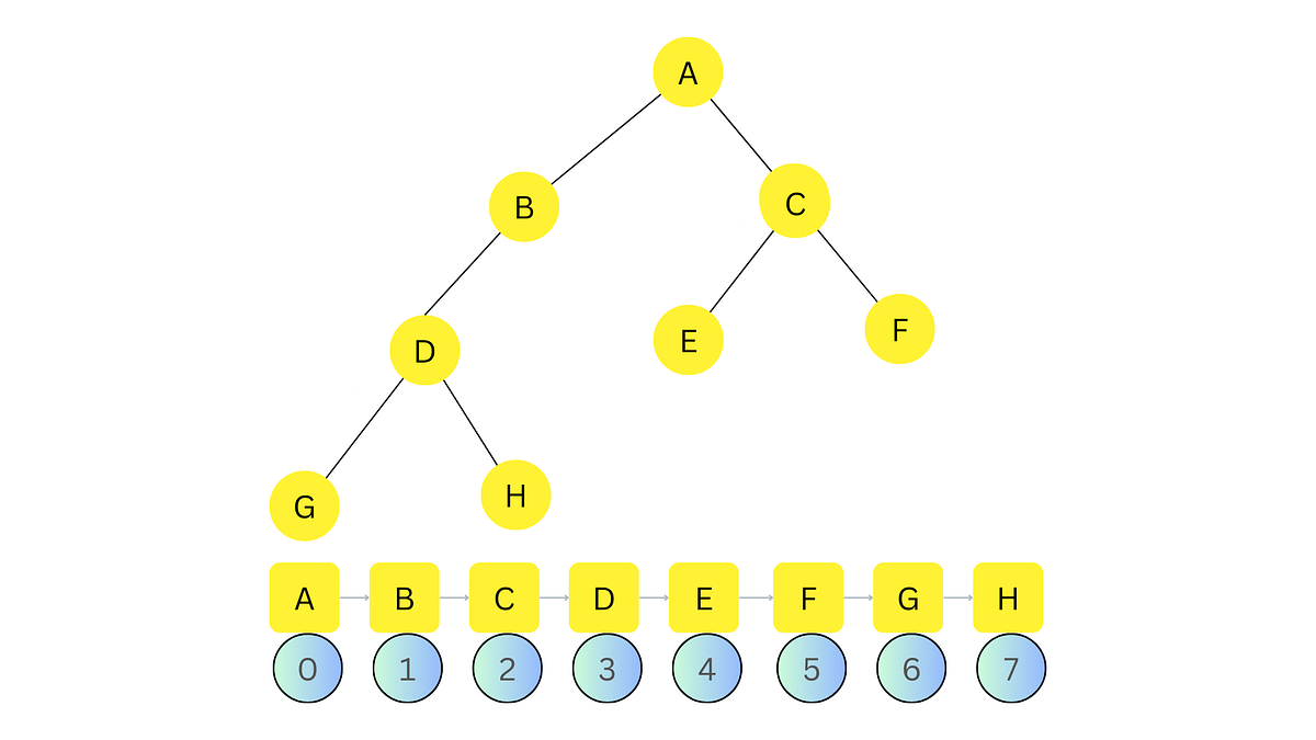 Types of Binary Trees. Full Binary Tree | by Rajyaguru Sachin | Medium