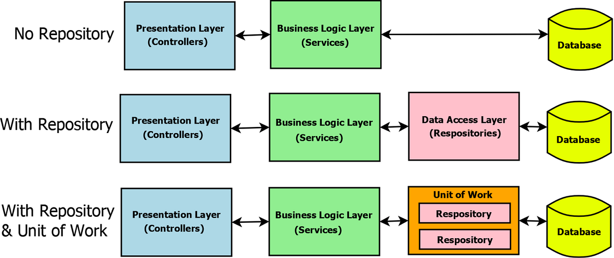 Dot Net Applications: EF + Repository Pattern + Unit of work(With code examples) Why? Building ...