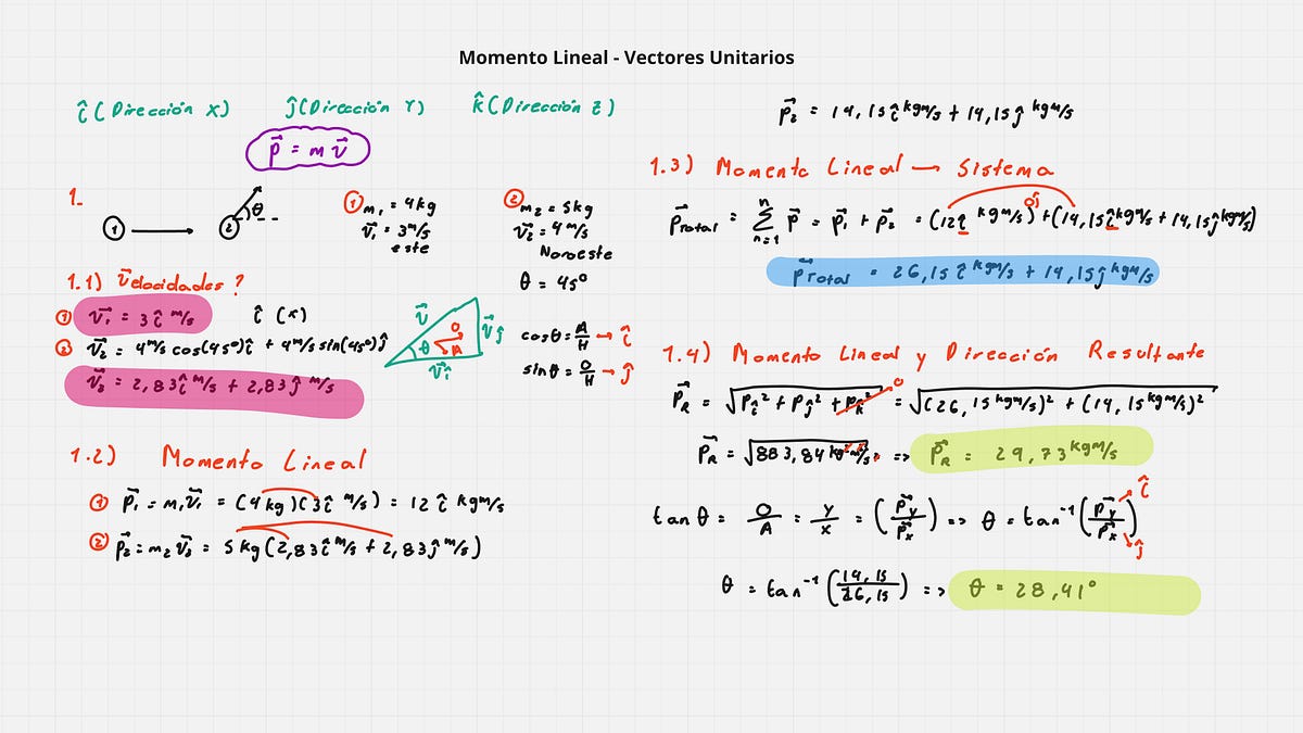 Momento Lineal usando Vectores Unitarios - AfanadorPhysicsTutor - Medium