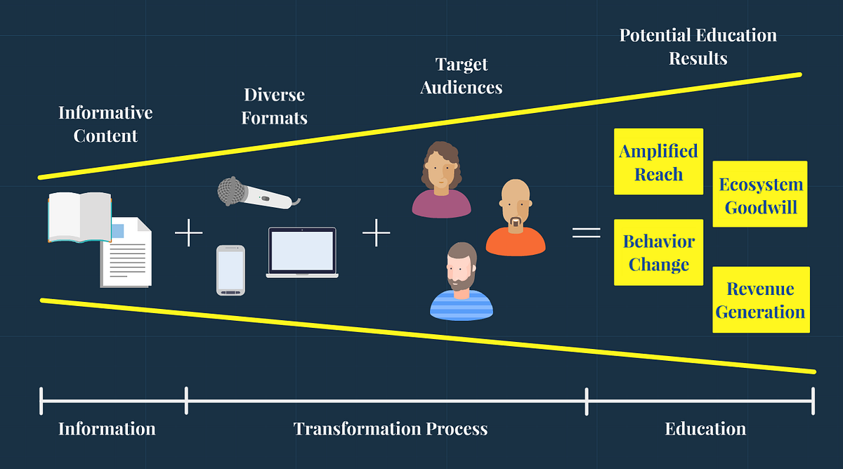 Introducing ‘From Information to Education’ by Civic Sphere | by Janae ...