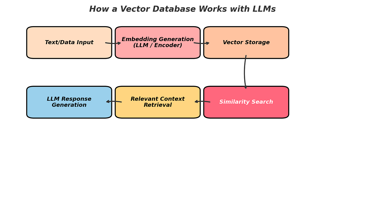 Vector Databases 101: What They Are, How They Work, and Why LLMs Need ...