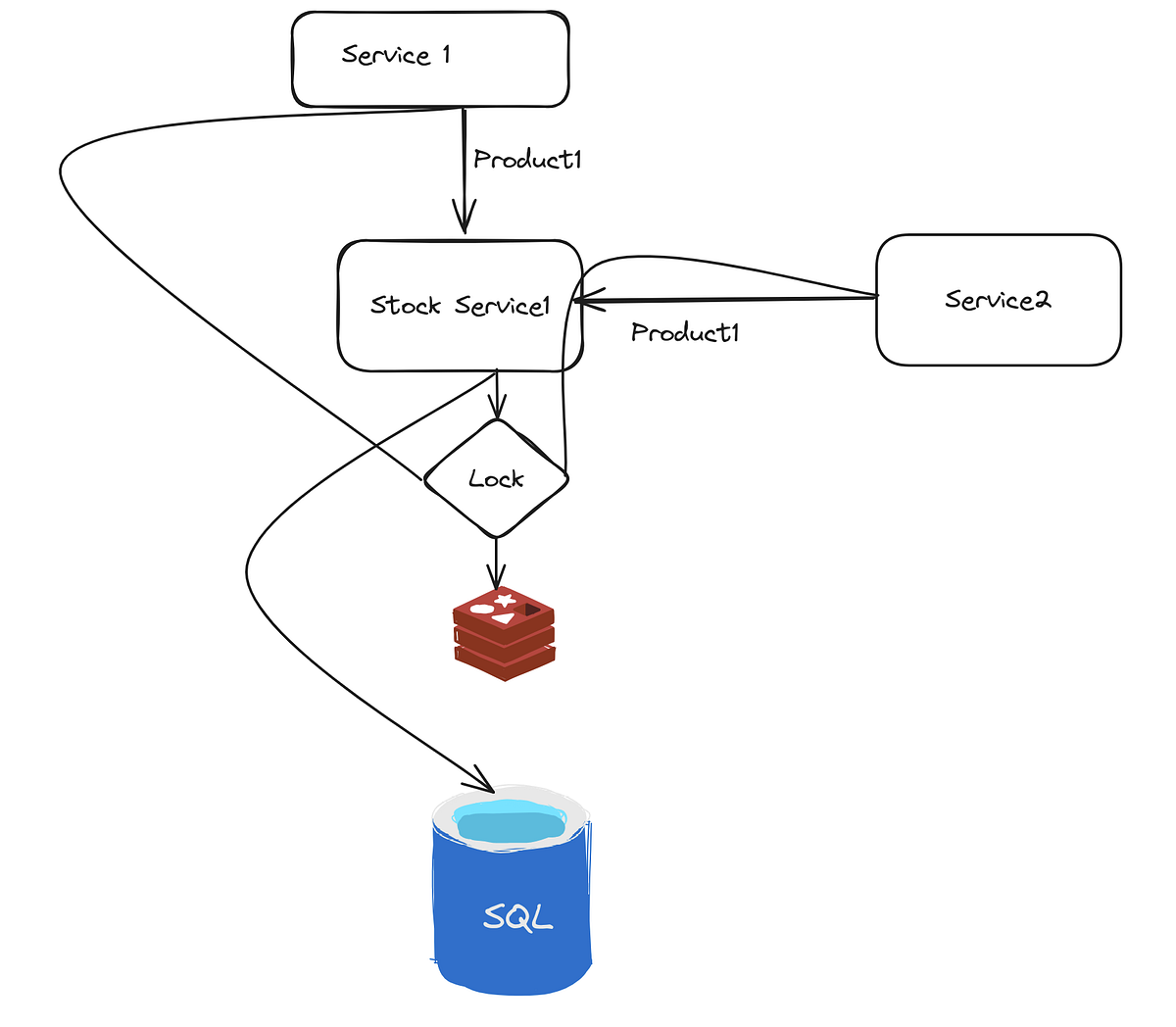 Distrubuted Lock Redis. Distributed locks are a mechanism used… | by ...