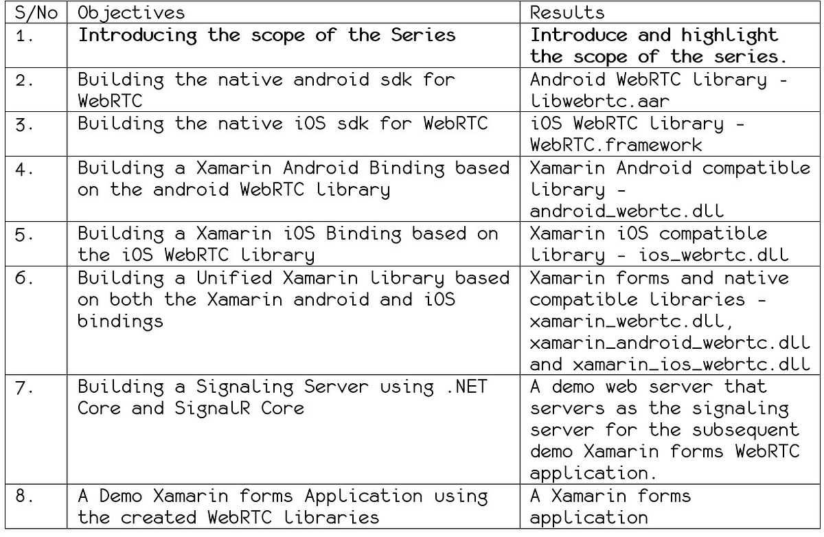 WEBRTC IN XAMARIN: A CUSTOMIZED TUTORIAL | by Paula Aliu | Xamarin WebRTC | Medium