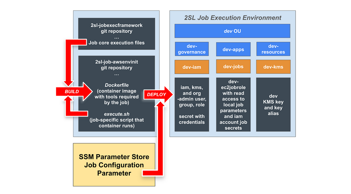 Adding A Batch Job Configuration Ssm Parameter For The 2sl Job Execution Framework By Teri