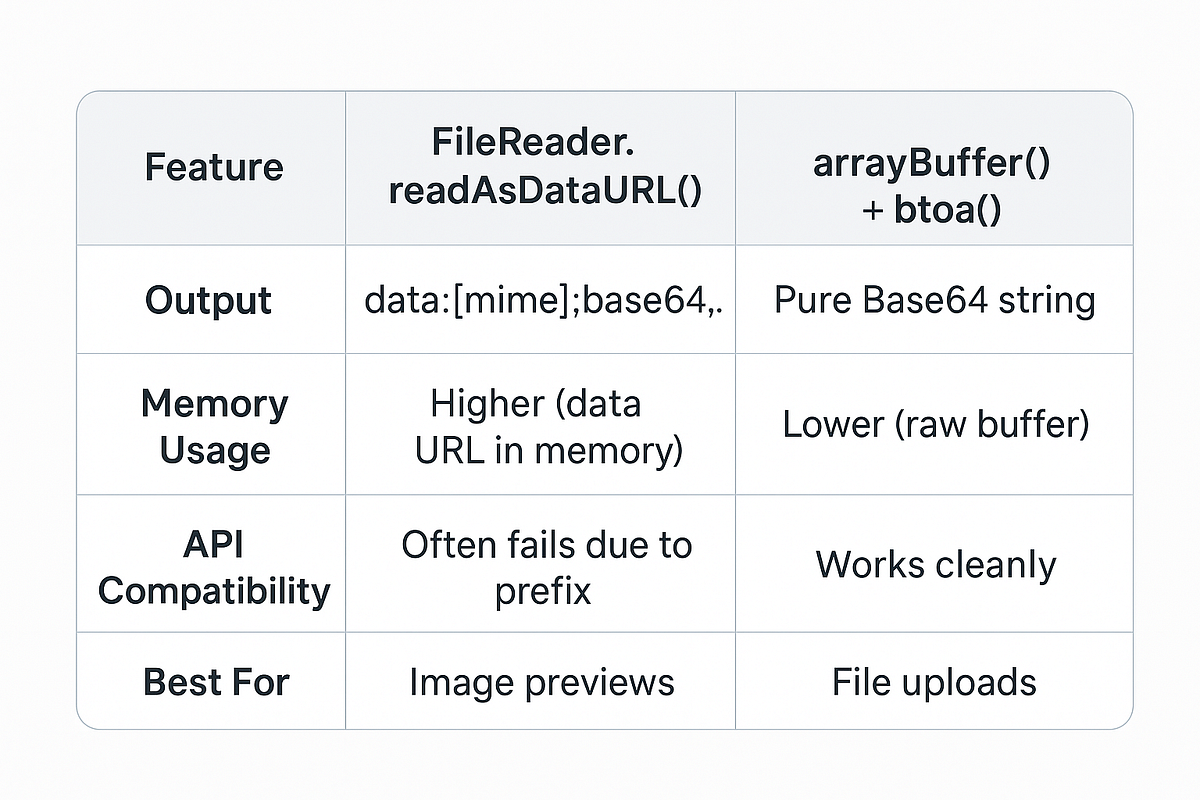Why My FileReader Base64 Conversion Failed and How I Fixed It | by Shilpe Saxena | Medium