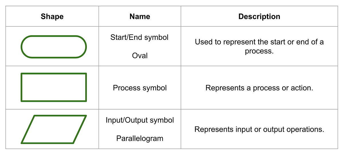 What is a Flowchart?. A flowchart is a graphical… | by Milan Kathiriya ...