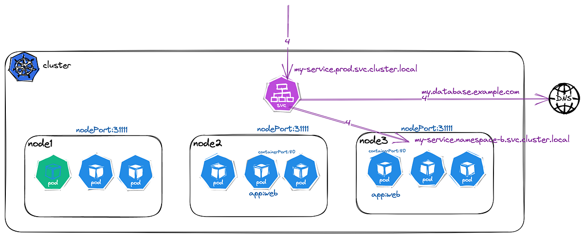 A Deep Dive into Kubernetes Services: What They Are and Why They Matter ...