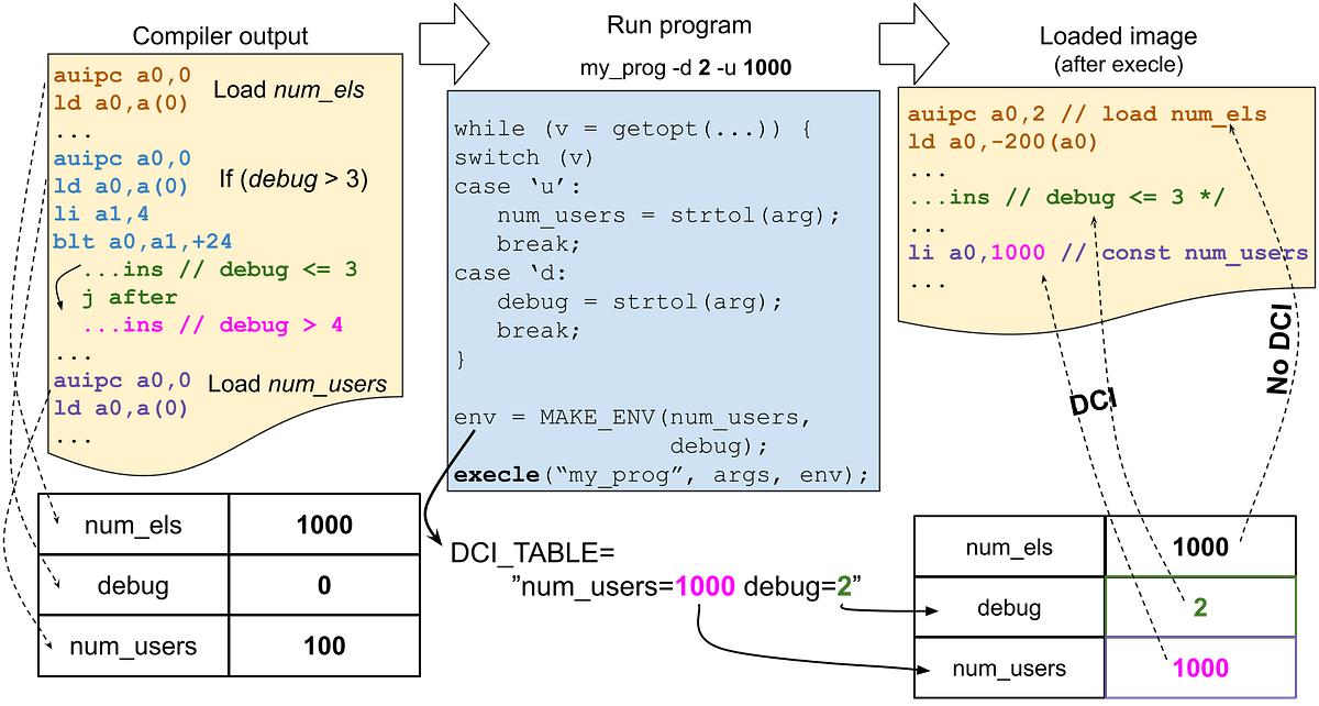 Dynamic Constant Instantiation. Dynamic Constant Instantiation allows ...