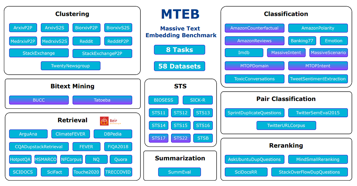 Text embedding models: how to choose the right one | by Marina Pchelina | MantisNLP | Medium