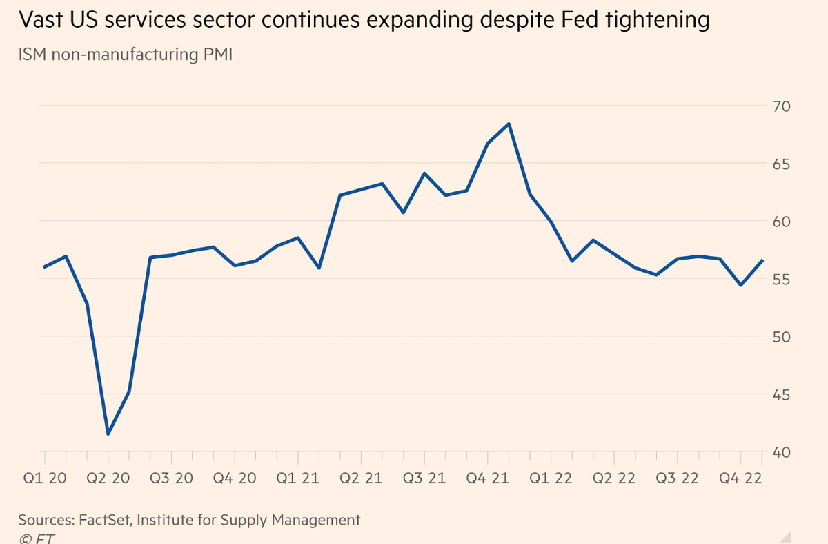 No Fed Pivot?. The US stock market was down hard… | by Courtney Smith ...