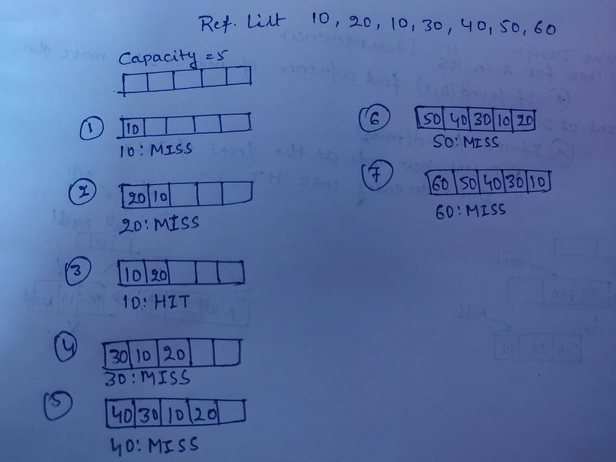 LRU Cache Behaviour Implementation in Scala | by Goutham H M | Medium