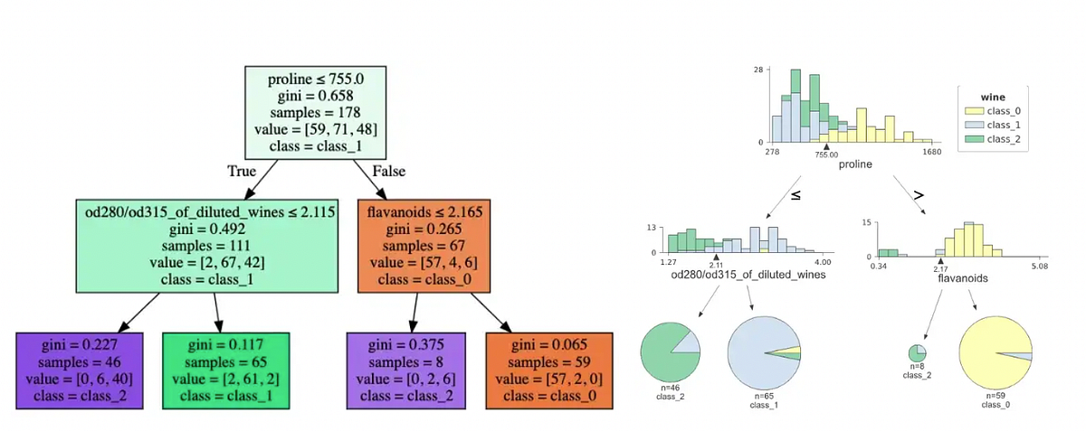 Visualization and Text Representation of a Decision Tree | by Alisher ...