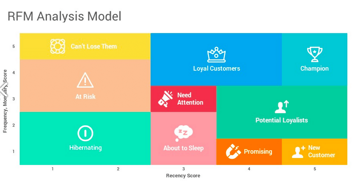 Rfm Analysis For Customer Segmentation In Python Using By Azure Databricks By Irakli Dd Medium