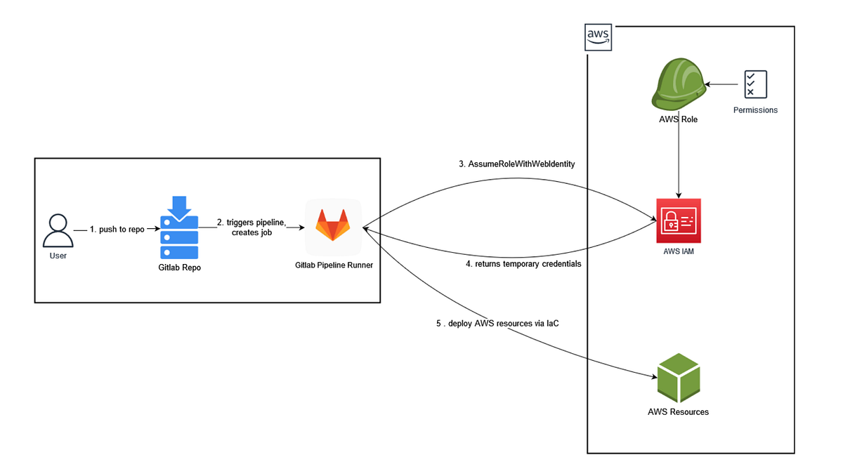 Integrating GitLab CI/CD Pipelines with AWS Using OIDC | by Yakuphan | Medium