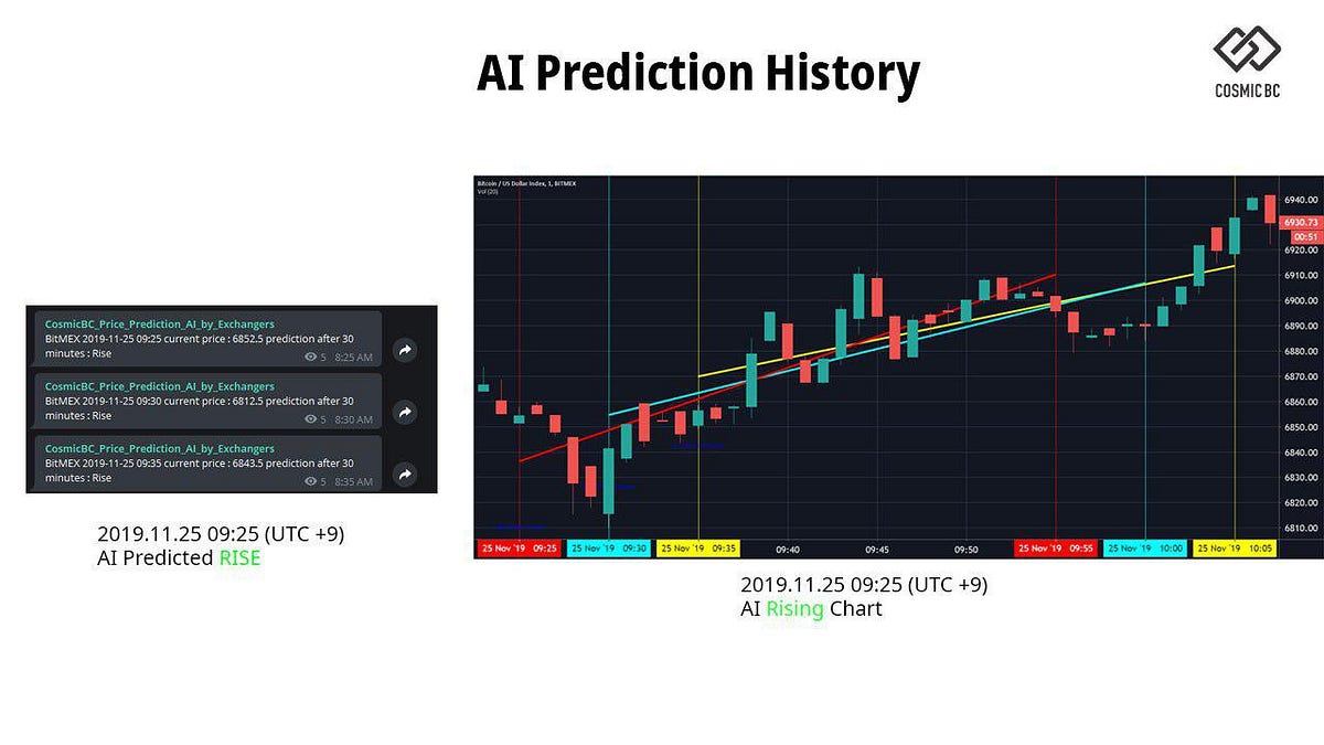 AI Prediction History (25th Nov, 2019) | by AIPE | AIPE | Medium