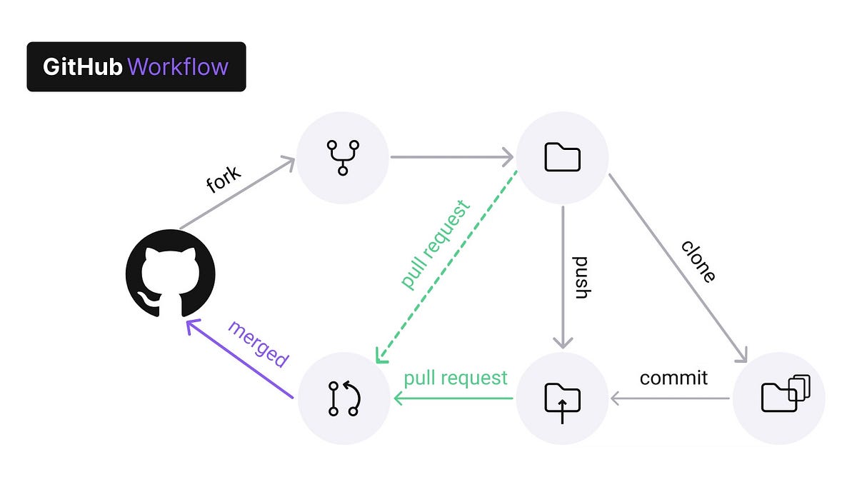 GitHub Actions : Le Guide Complet pour Automatiser Vos Workflows | by Limeryem | Oct, 2025 | Medium