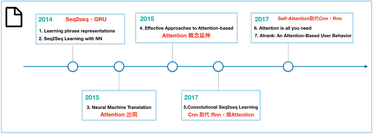 AutoEncoder (二)- RNN/LSTM、Seq2Seq、Attention | by Moris | NLP & Speech ...