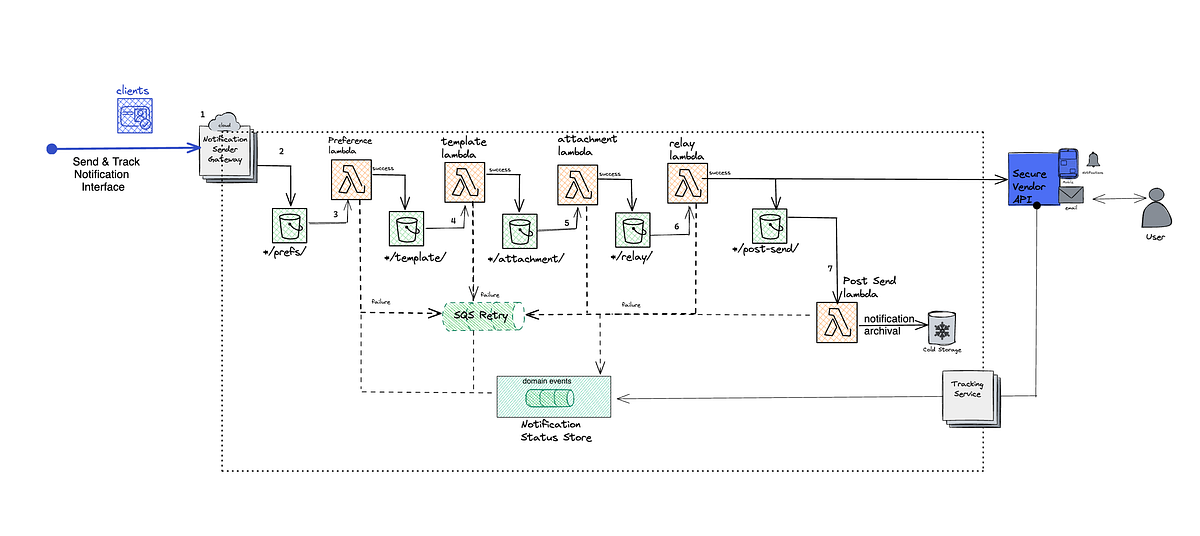 A notification System Design. Today I am going to talk about… | by ...