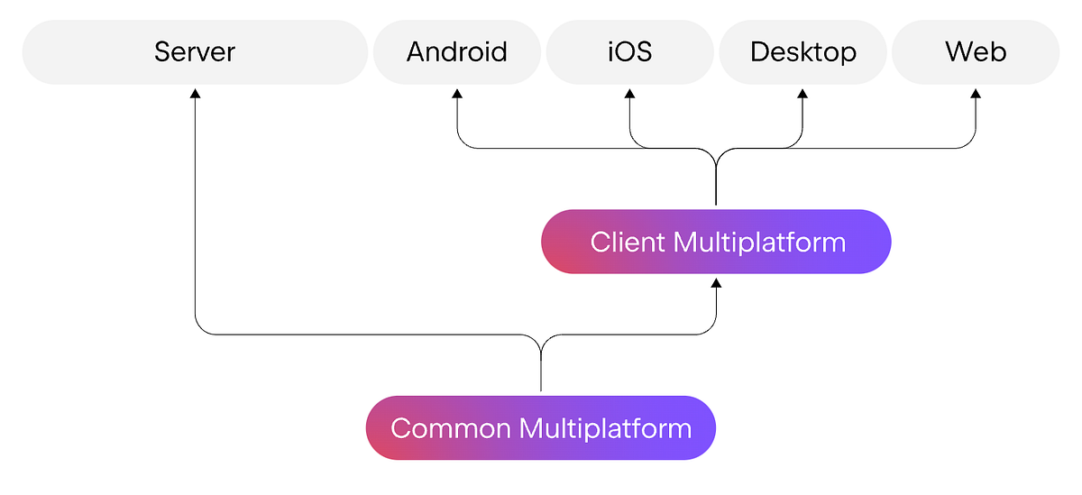Kotlin Multiplatform: A Beginner’s Guide🧭 | by Nine Pages Of My Life | Medium