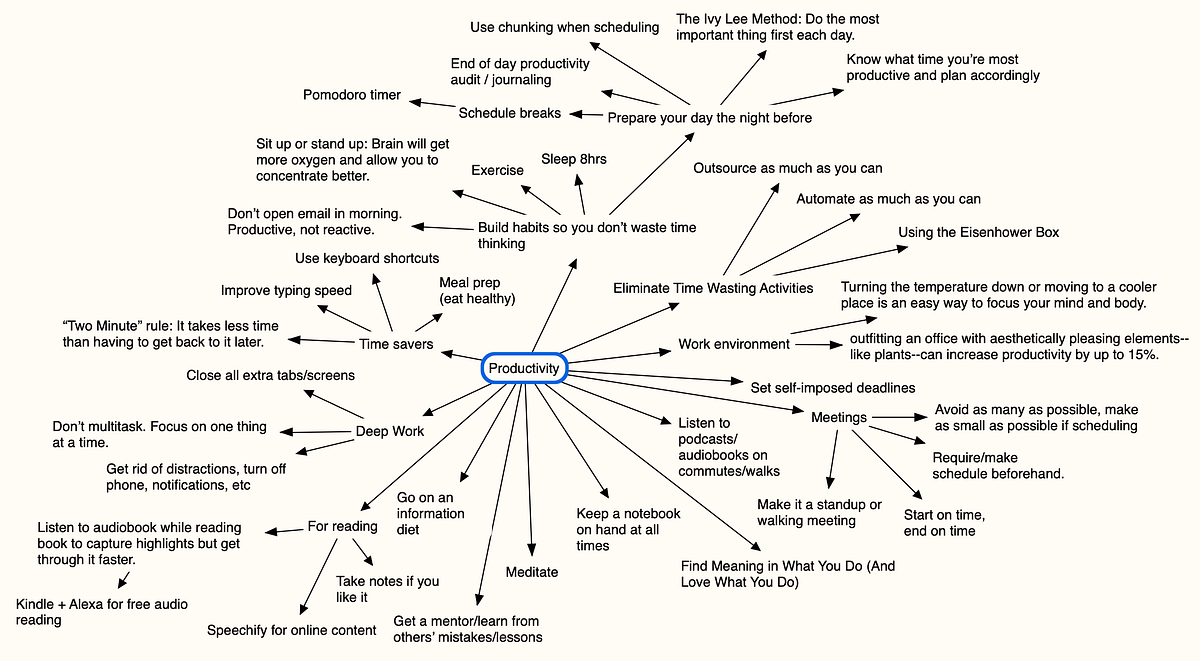 Productivity Mind Map / Notes. The Ivy Lee Method: Do the most… | by ...