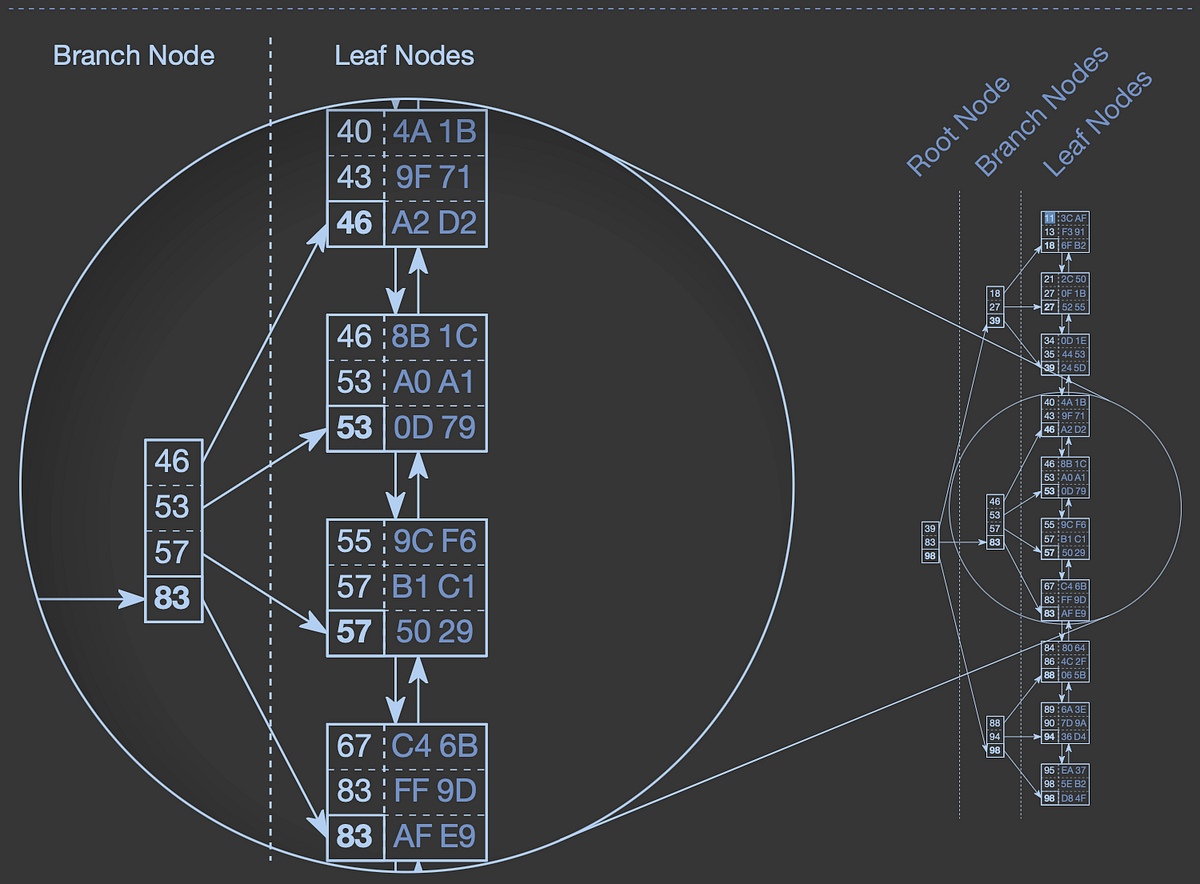 Indexes in Db2 LUW — what they are and how they work | by Kacper Kubica ...