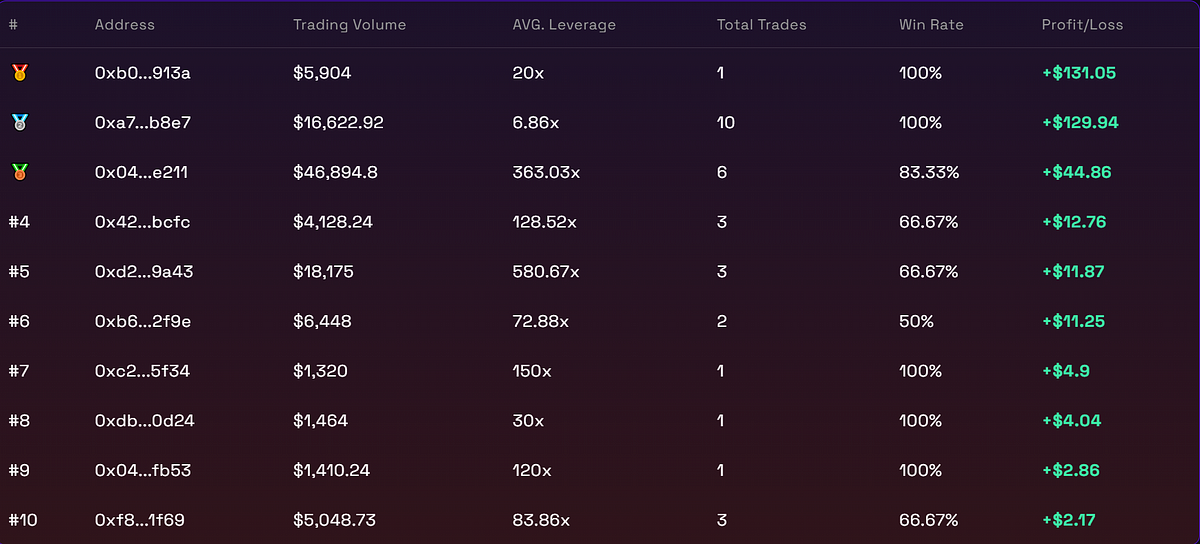 Leaderboard - Maksym - Medium