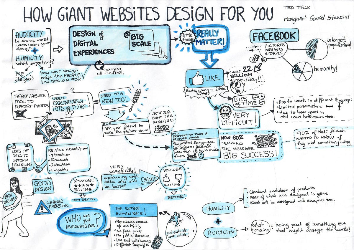 Practicing visual note-taking. As a future student of User… | by Sonia ...