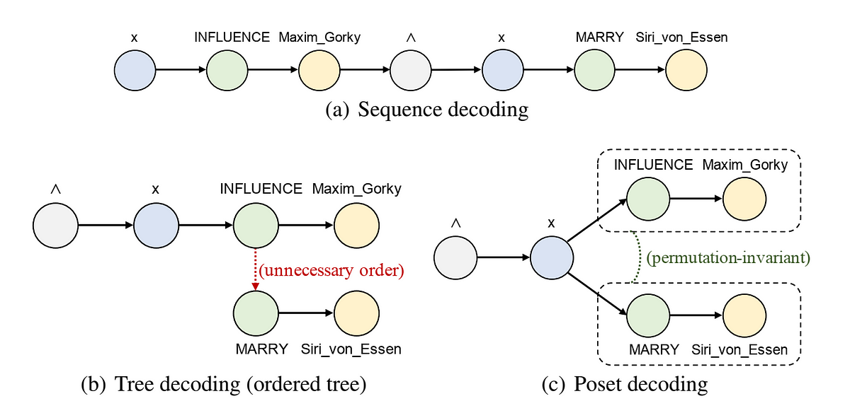 Compositional Generalization In Semantic Parsing More Approaches By Denis Lukovnikov Medium