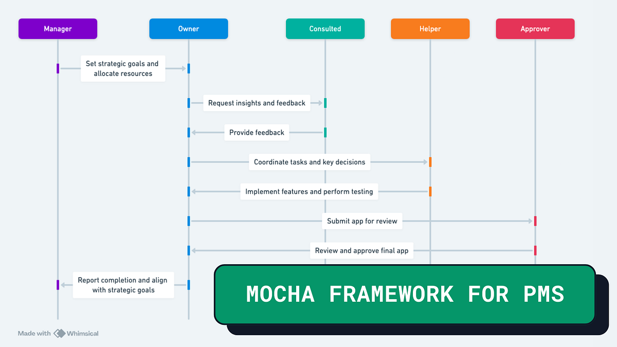 MOCHA: The Secret Sauce to Streamlined Product Management | by Rohit ...