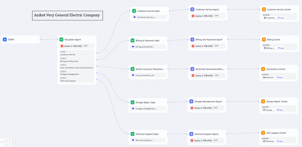 How I Built A Simple ‘BPO’ Company, All AI Employees (All Local) | by ...