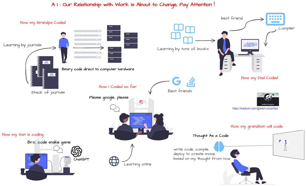 AI: A Massive Shift in How We’ll Work in the Future is Coming. Are you Ready? | by Aniket ...