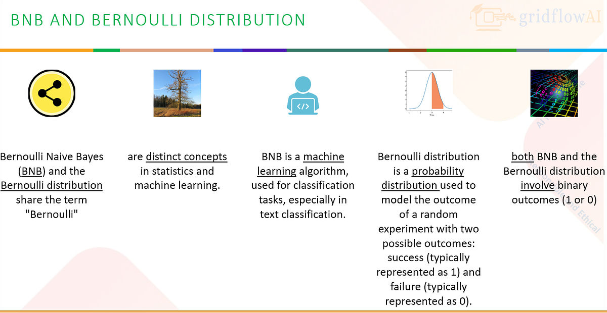 Part 2: Dive into Bernoulli Naive Bayes | by bhupen | Medium
