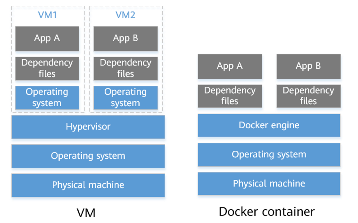 Revolutionizing Software Development: A Case Study on Docker and Containerization | by Amrit ...