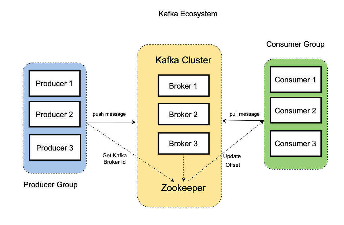 Understanding Kafka. Why is Kafka needed? | by Srishtiagarwal | Medium