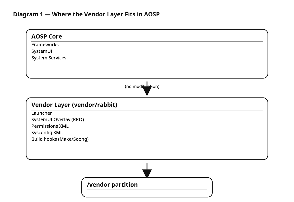 Guide to Creating and Using a Vendor Layer in AOSP / AAOS | by Mohan ...