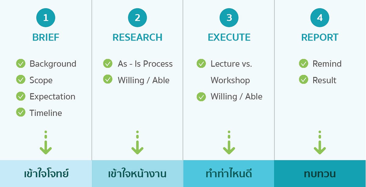 How to run project ฉบับมือใหม่. เคยเป็นกันบ่อยๆ มั้ย… | by Natcha Janha ...