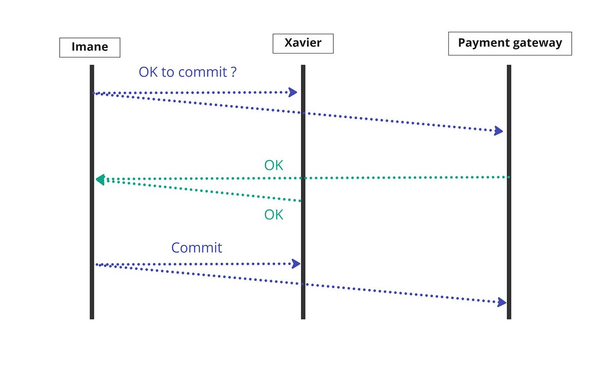 Understanding Two-Phase Commit (2PC) | Medium