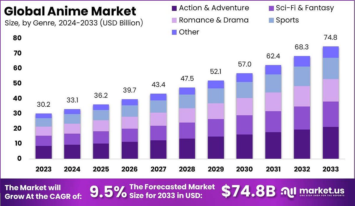 Anime Market Primed to Surpass USD 74.8 Billion By 2033 | by Pramod ...